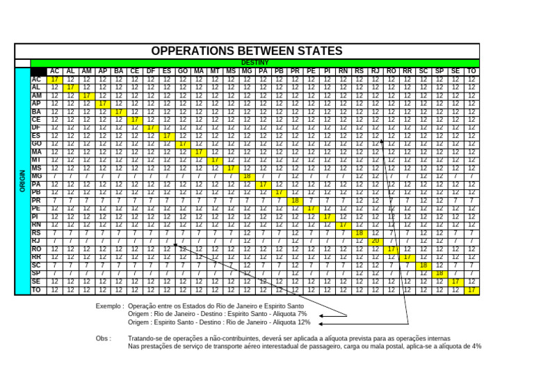 ICMS Entre Estados | PDF