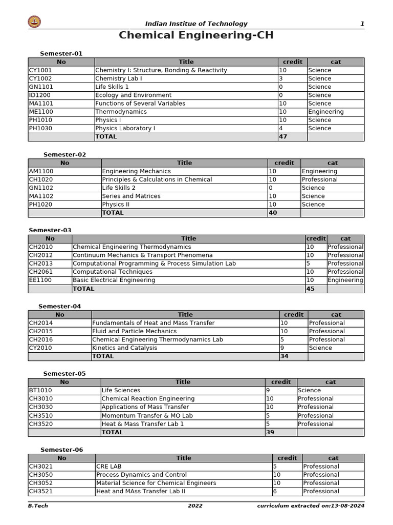2022 B.Tech CH | PDF