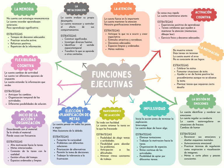 Funciones Ejecutivas | PDF