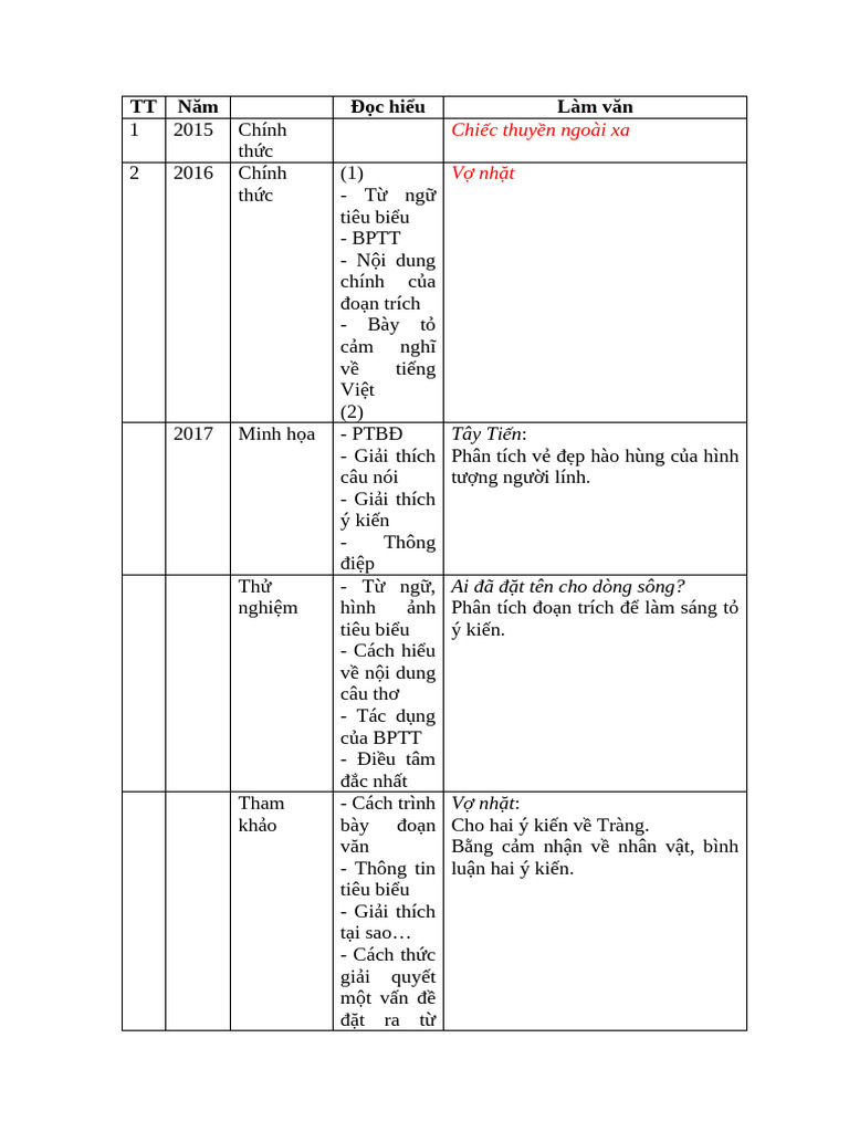 Thống Kê Đề Thi THPT QG | PDF