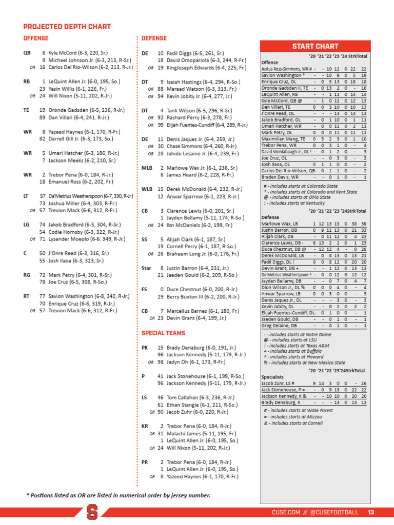 Syracuse Football Projected Depth Chart | PDF | American Football ...