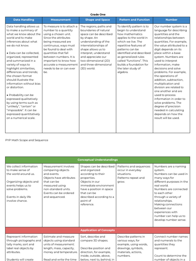PYP Math Scope and Sequence | PDF