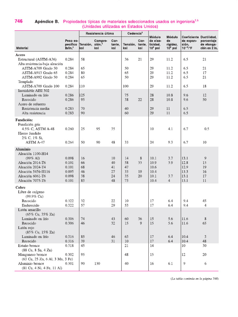 Tabla de Materiales | PDF