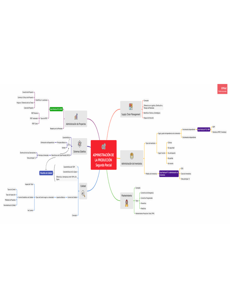 Mapa Mental Integrador - Segundo Parcial - Administración de La Producción | PDF