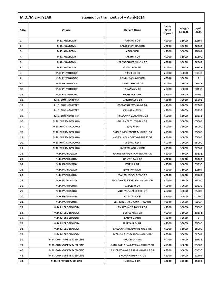 MD Ms Stipend | PDF