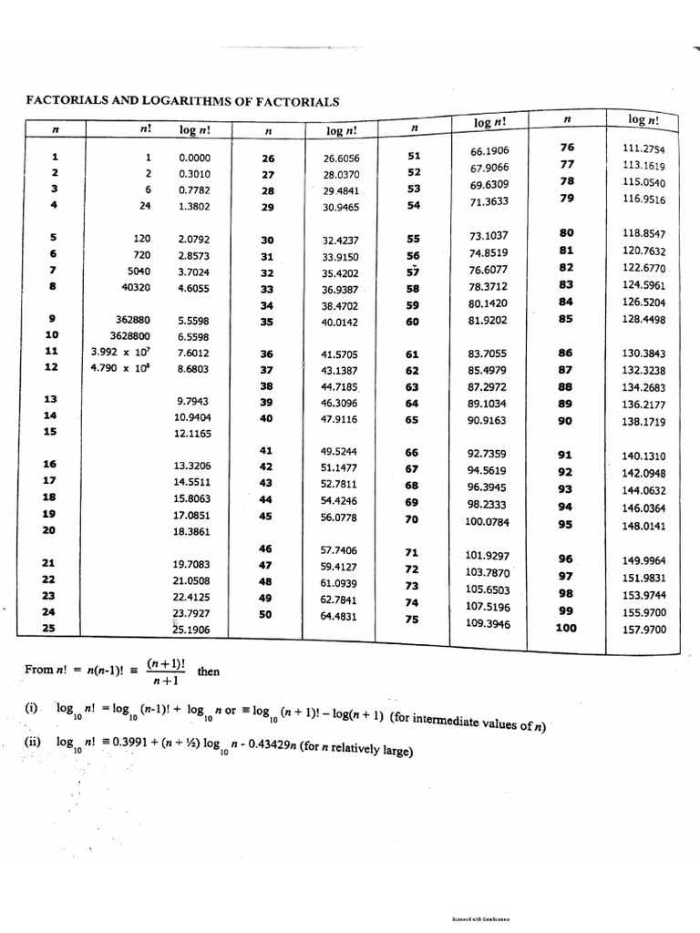 A Level Log Table | PDF