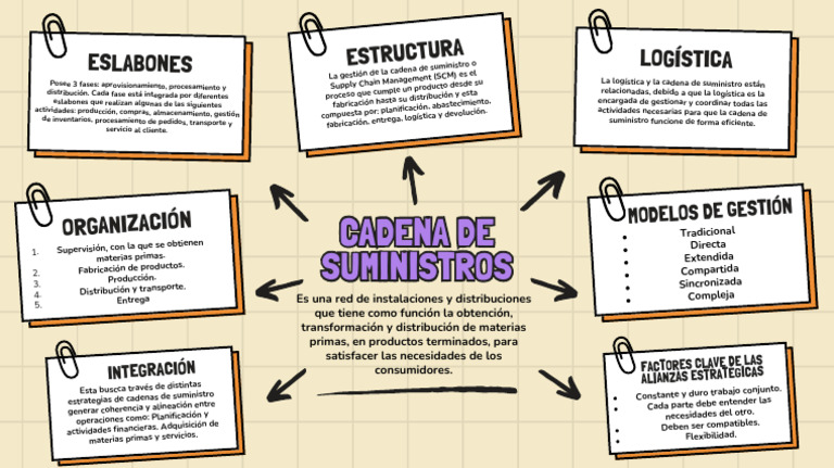 Requerimientos de La Cadena de Suministros | PDF | Cadena de suministro | Logística