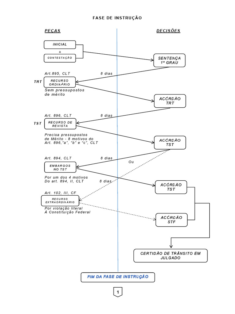 FLUXO FASES Do PROCESSO TRABALHISTA | PDF