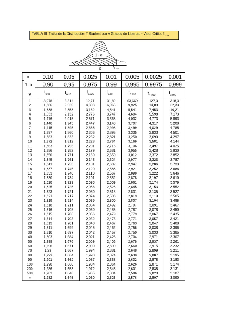 TABLA T de STUDENT | PDF