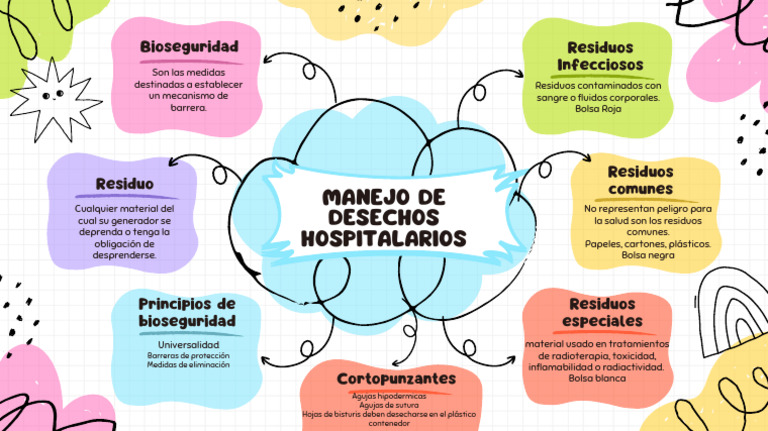 Mapa Mental Desechos | PDF