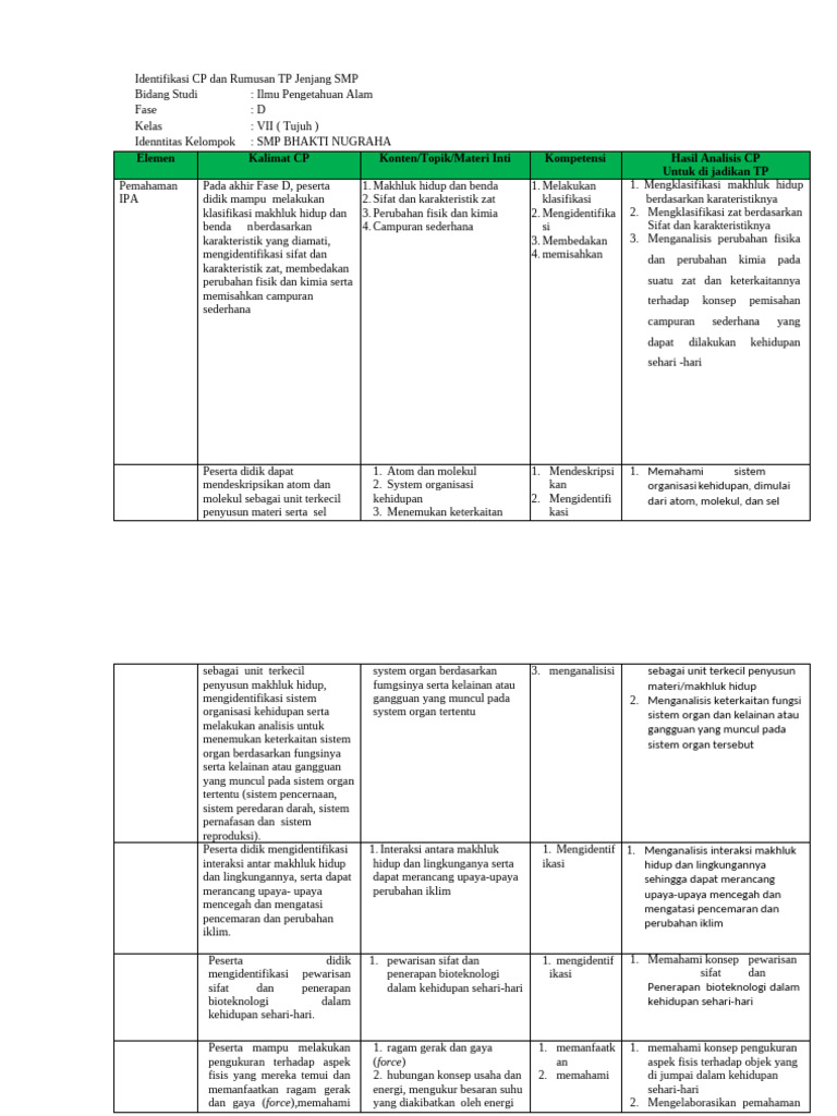 CP, TP & Atp Mapel Ipa Jenjang SMP | PDF
