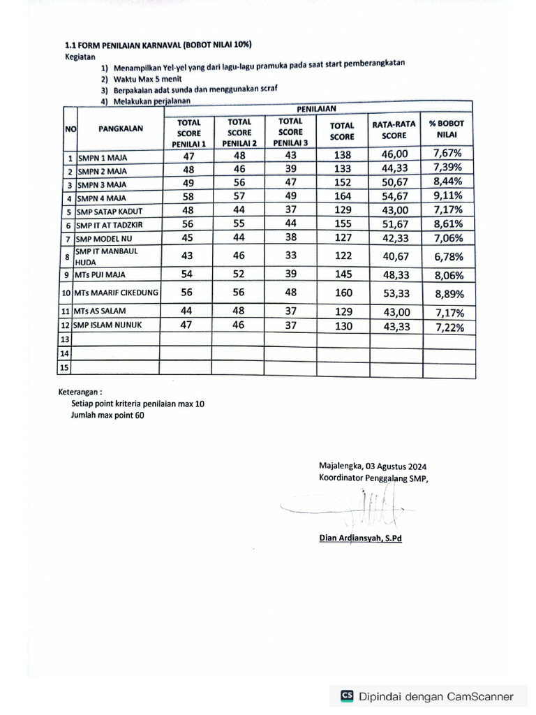 Hasil Penilaian Karnaval | PDF