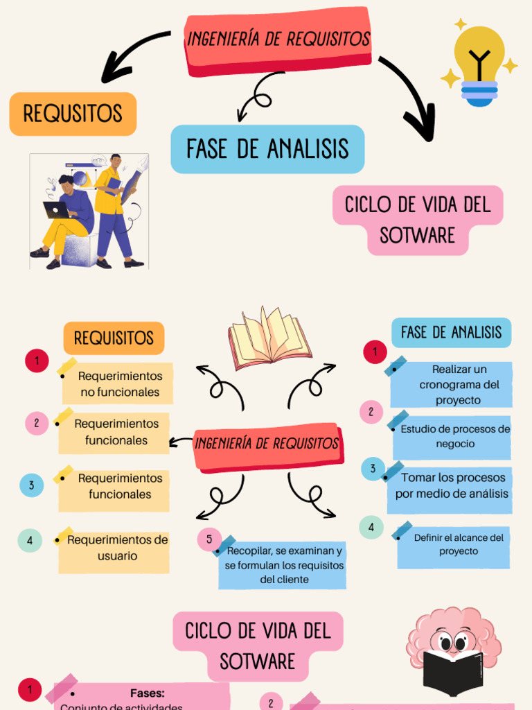 Mapa Mental Sobre Ingeniería de Requisitos. GA1-220501092-AA2-EV01 | PDF