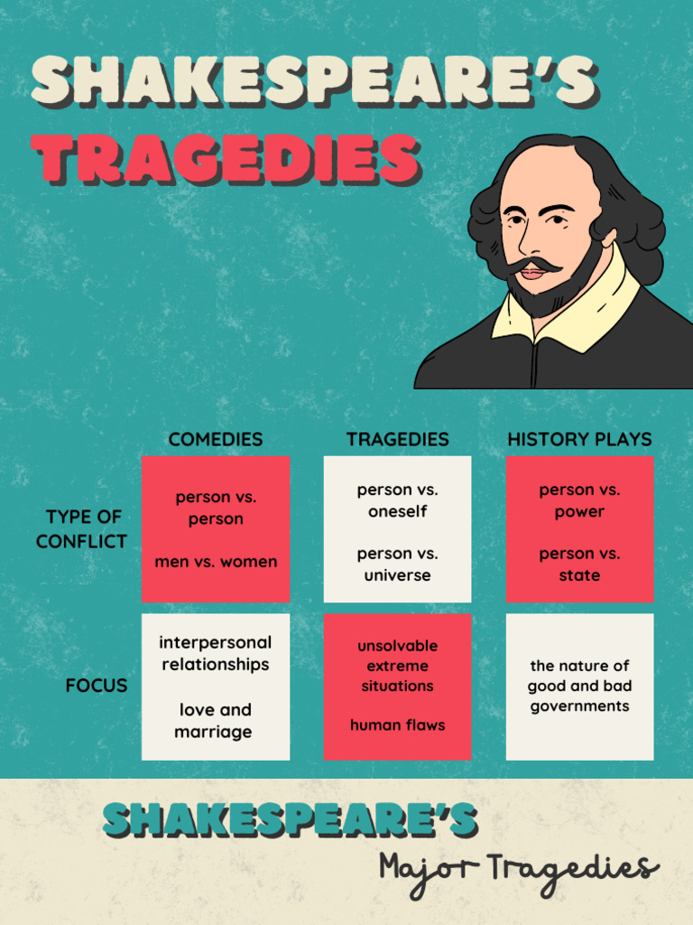 Shakespeare's Tragedies | PDF