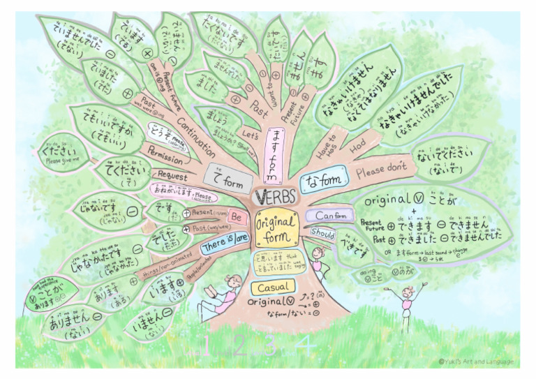 Verb Tree | PDF
