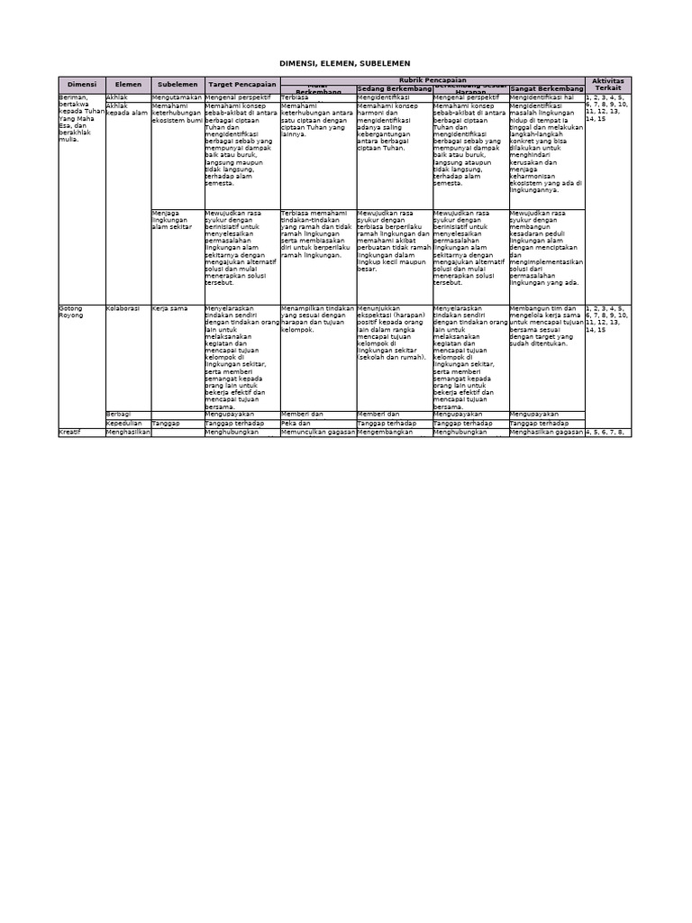 Tabel Format Penilaian P5 & PPRA Gaya Hidup Berkelanjutan Kelas VII | PDF