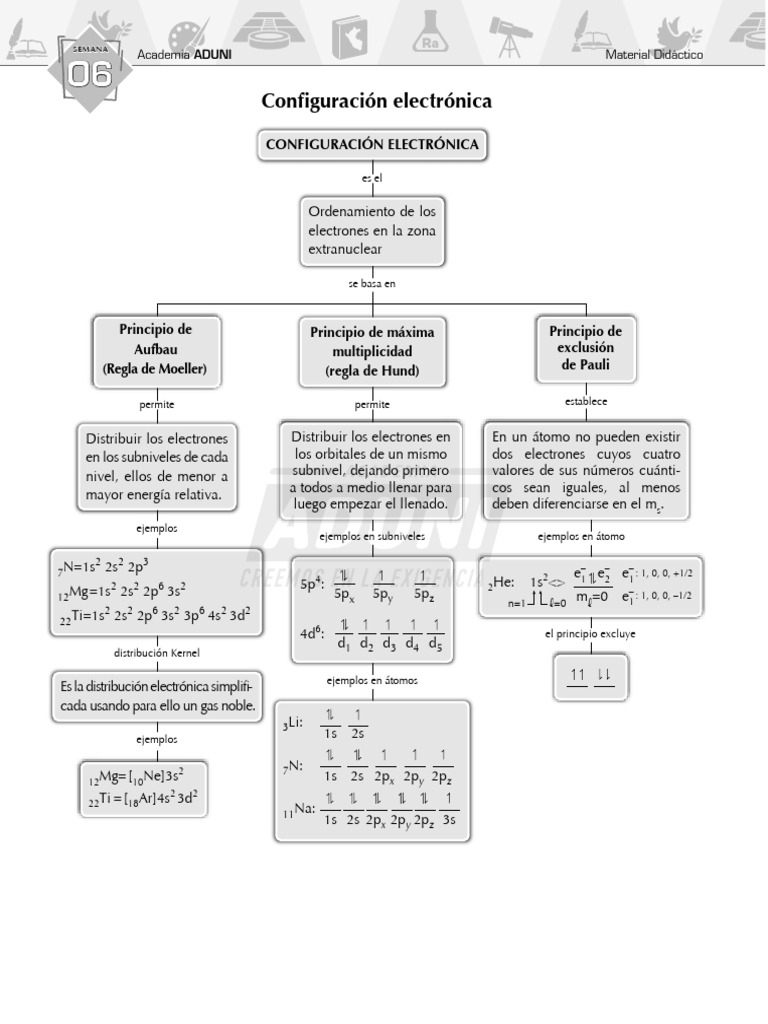 Configuración Electrónica Simplificada | PDF | Configuración ...