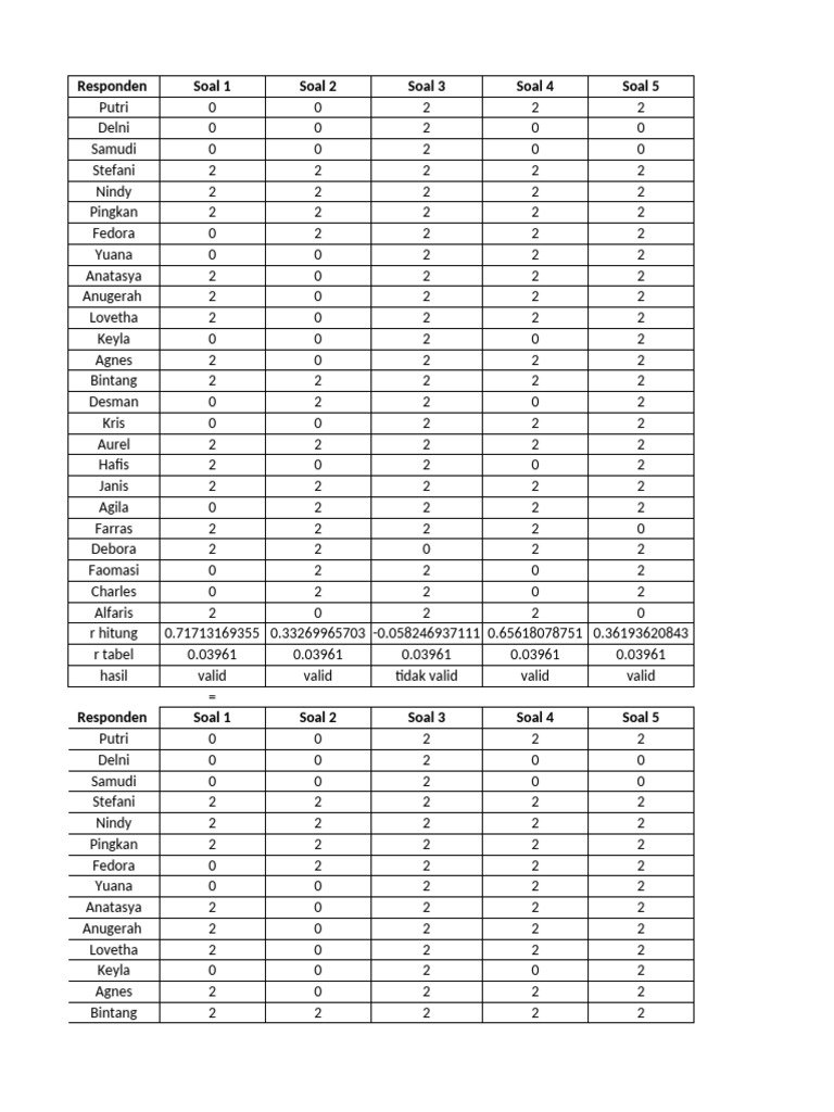 Uji Validitas Soal PG | PDF