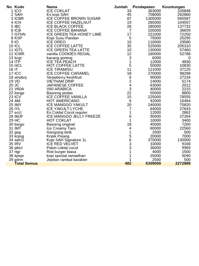 Laporan_Penjualan_Barang_1226054_2024-05-01_2024-05-31 | PDF Laporan_Penjualan_Barang_1226054_2024-05-01_2024-05-31 | PDF