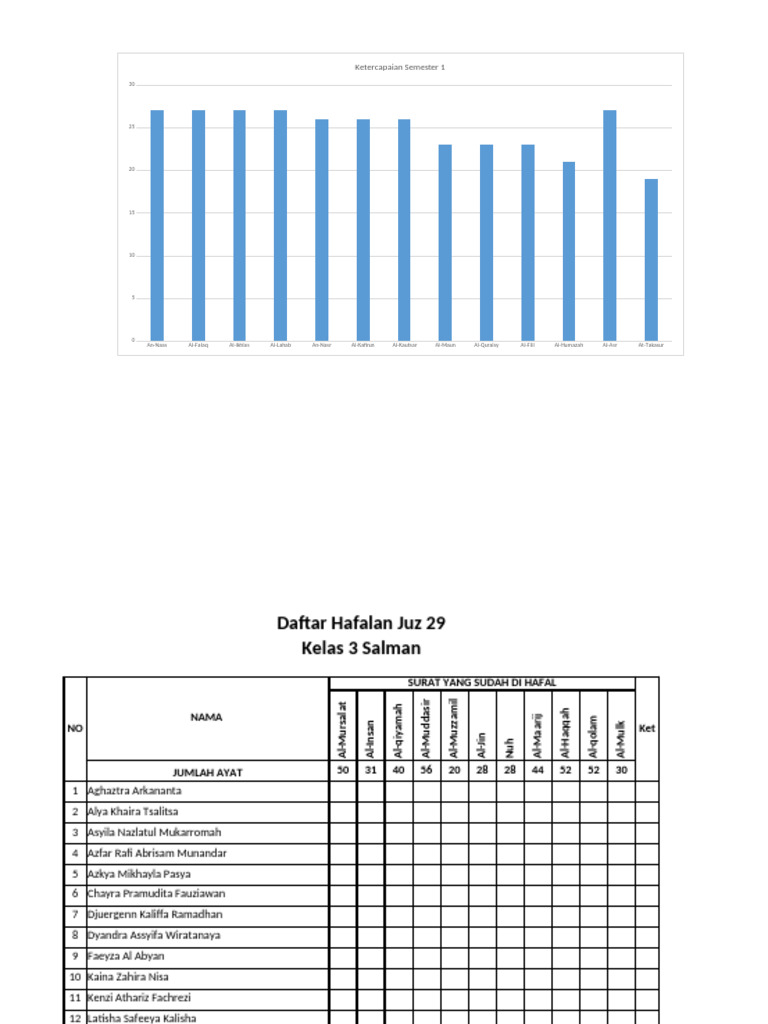Daftar Tahsin & Hafalan | PDF