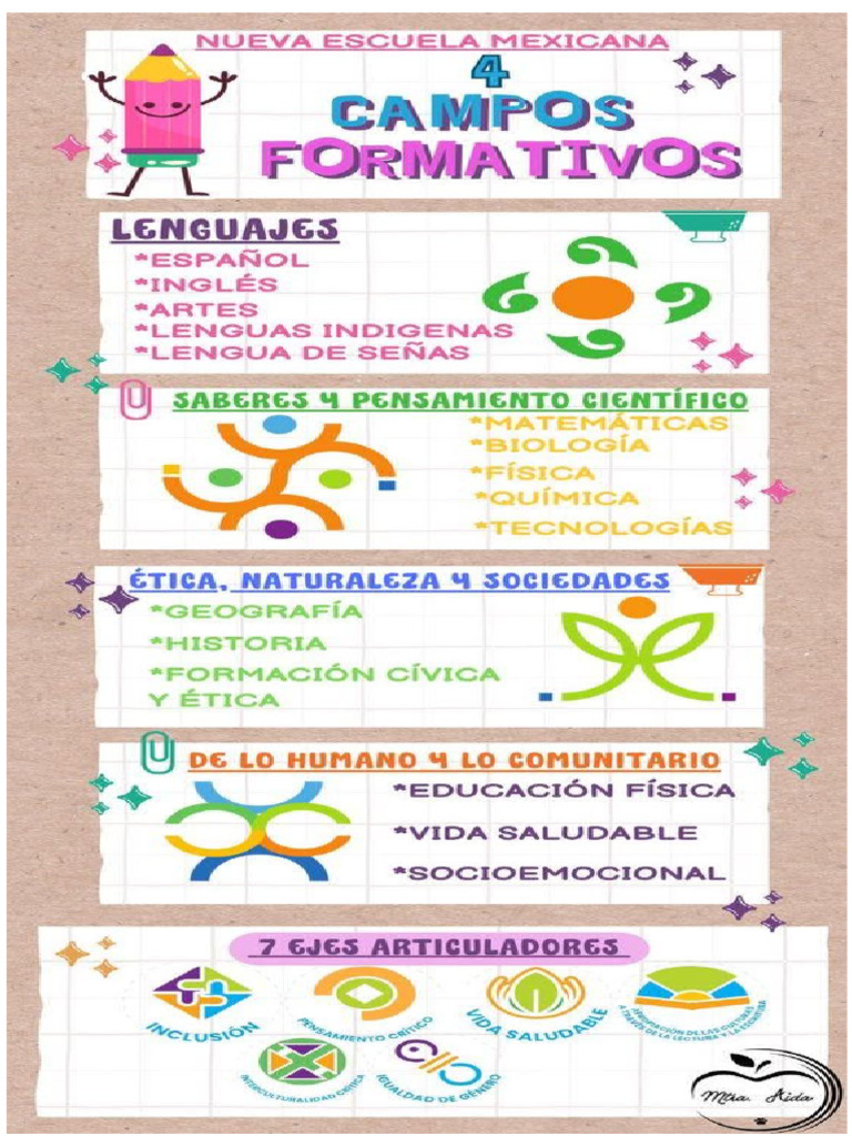 Campos Formativos | PDF