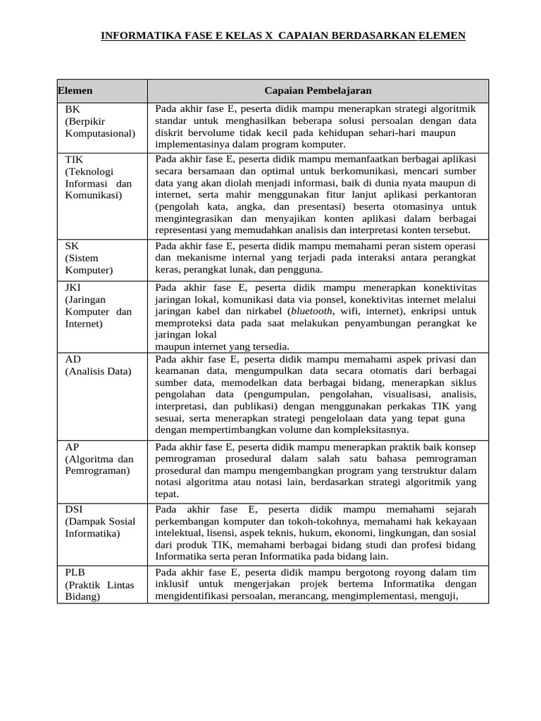 CP Informatika Fase e Kelas X | PDF | Variable (Computer Science) | Software Development