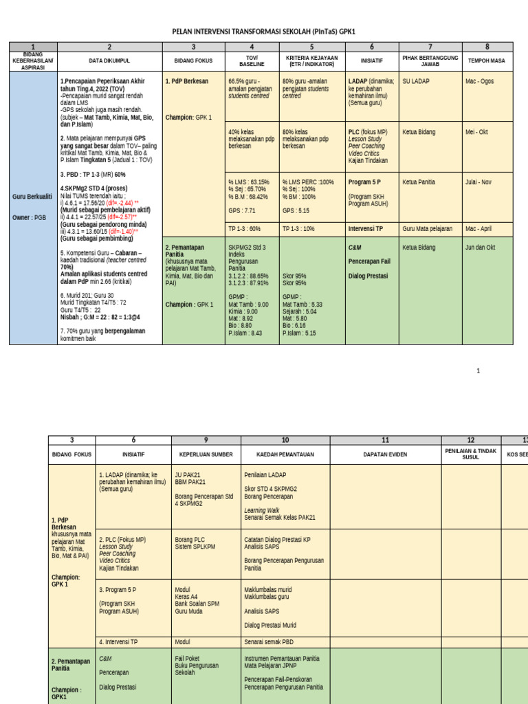 PELAN INTERVENSI TRANSFORMASI SEKOLAH (PinTas) Contoh | PDF