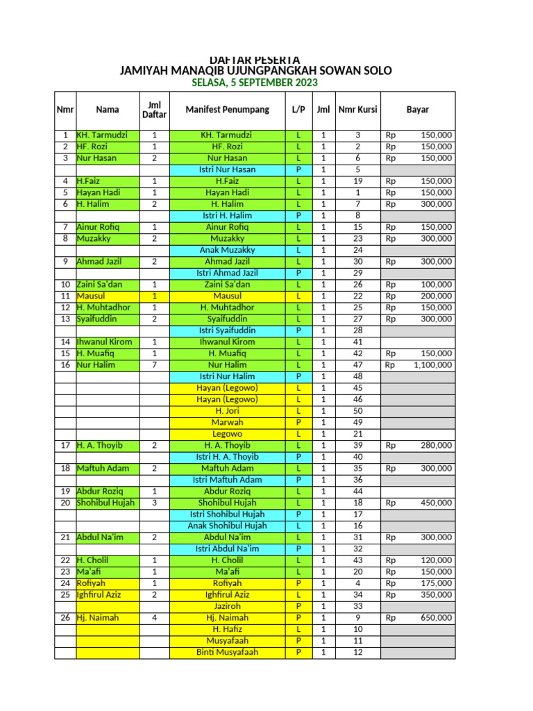 Data Peserta Sowan Solo Jamiyah Manaqib Tahun 2023 | PDF