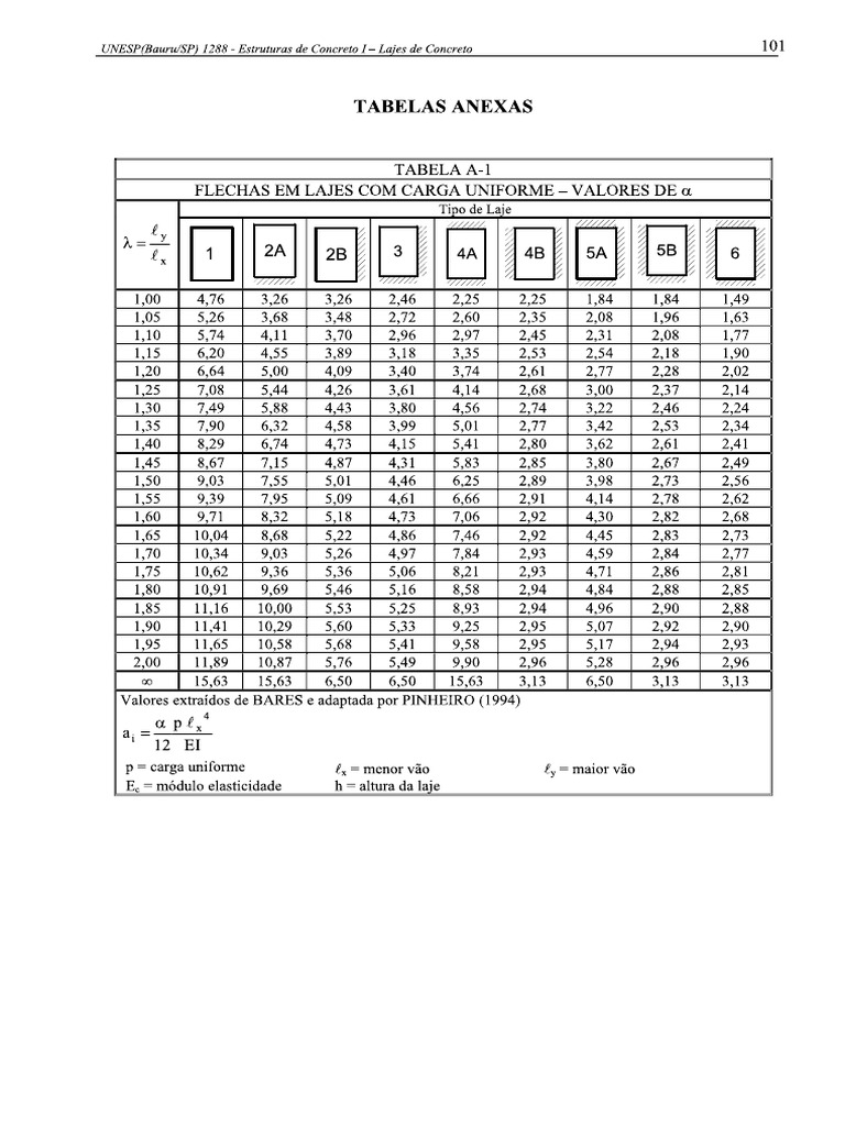 Tabela A-1 - Flechas em Lajes Com Carga Uniforme - Valores de A (Alpha ...