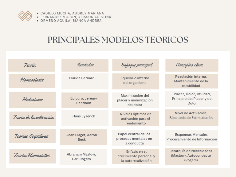 Principales Modelos Teoricos | PDF