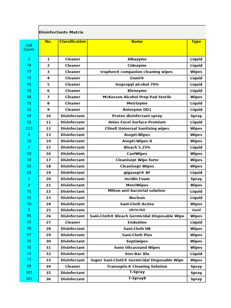 Disinfectants - Matrix 2023-3Q (Distribution For Searching) | PDF