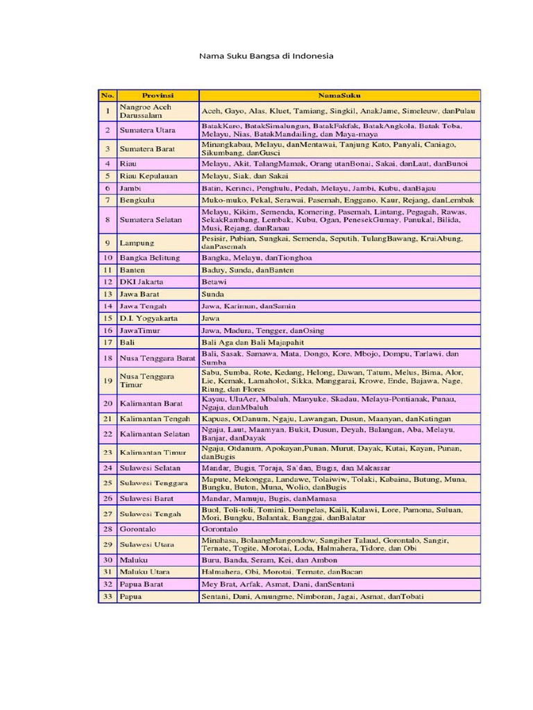 Nama Suku Bangsa Di Indonesia | PDF