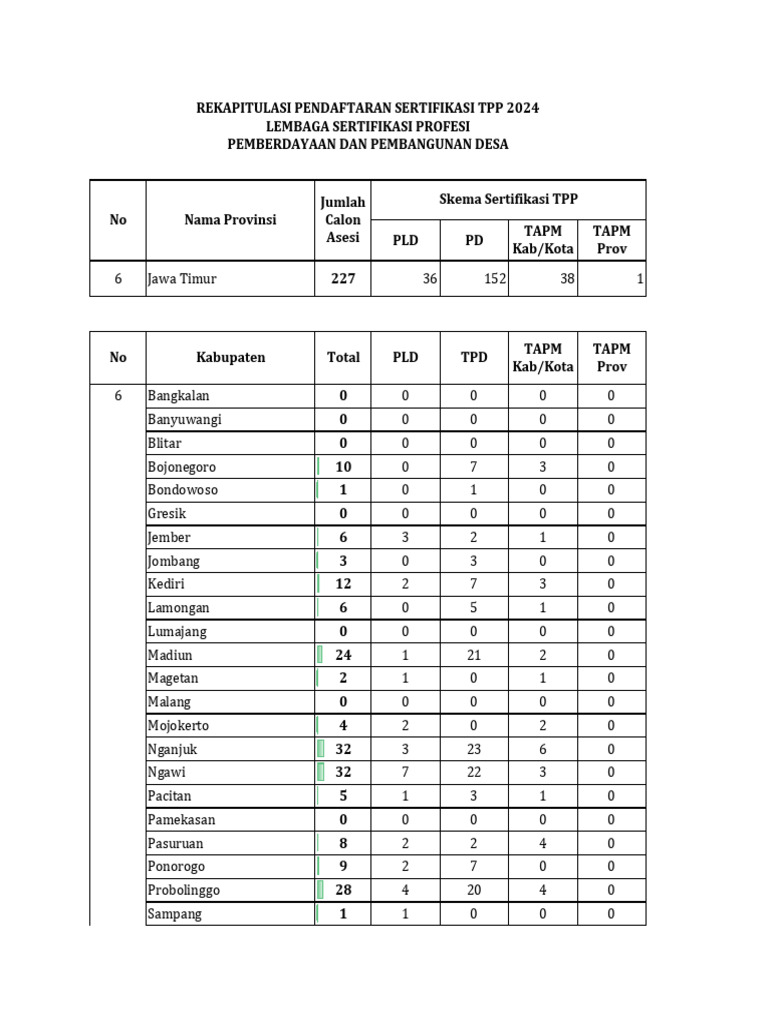 Daftar Calon Asesi (Jawa Timur) Sertifikasi TPP 2024 LSP-P2D | PDF