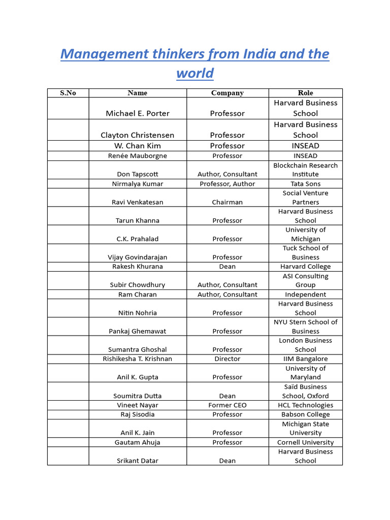 PMOB Assignment 2 (1) .PDF Management Thinkers From India and The World | PDF