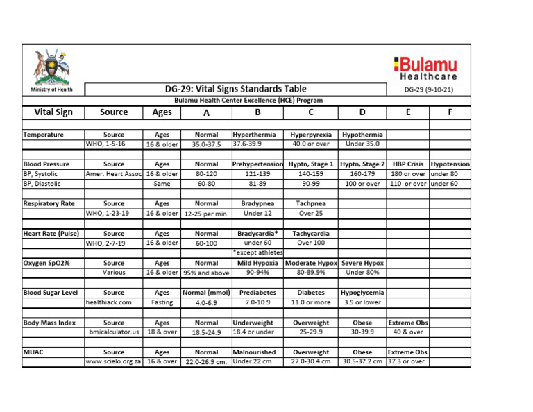 DG-29 Vital Signs Standards Table 10-9-21 | PDF