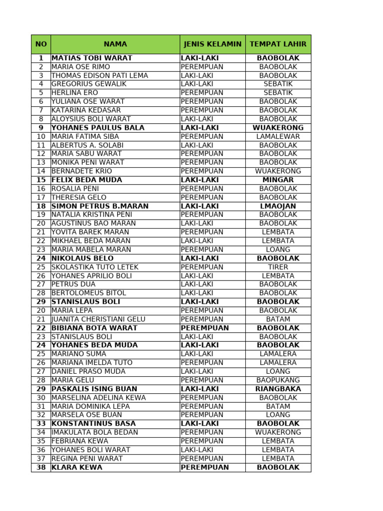 Data Penduduk 2024 | PDF