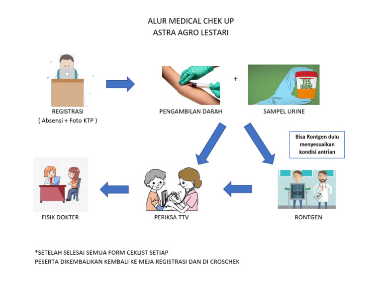 Alur Medical Chek Up Aal | PDF