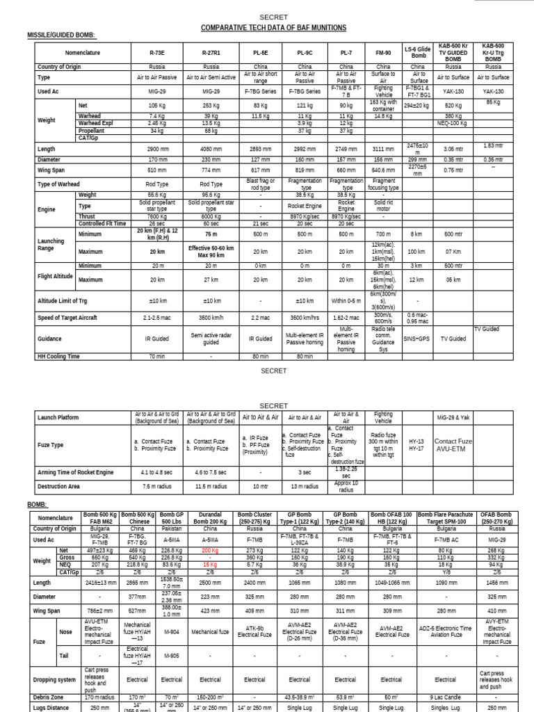 Tech Data of Munition All Types | PDF Tech Data of Munition All Types | PDF