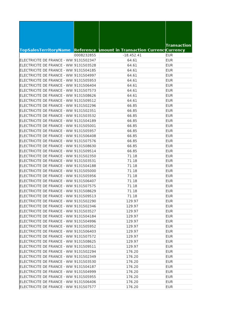 Topsalesterritoryname Reference Amount in Transaction Currency ...