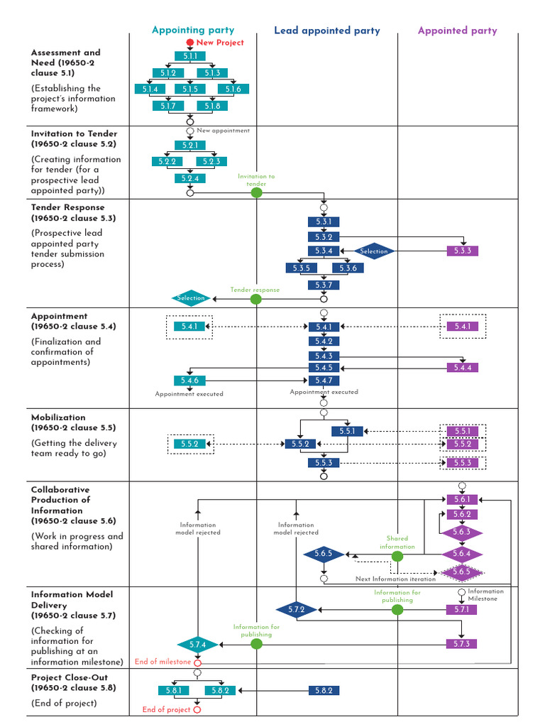 Project Information Management Guide | PDF | Information | Building ...