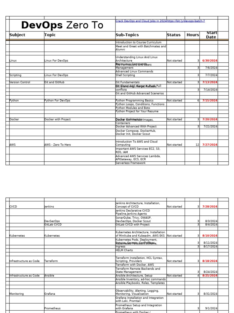 DevOps Roadmap 2024 - TrainWithShubham | PDF