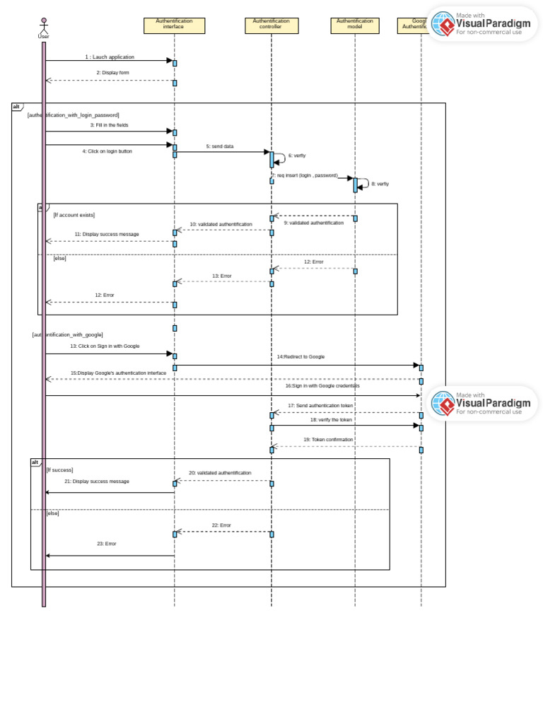 Authentification VPD | PDF