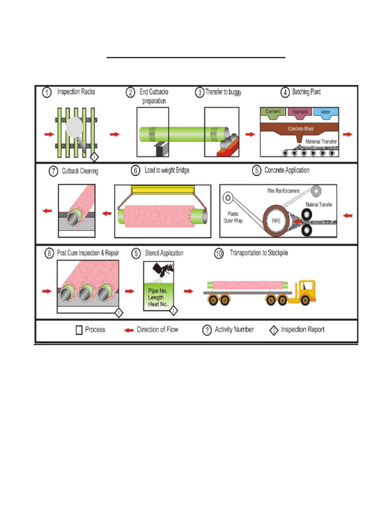 Attachment 6.2 - Flow Process of CWC Coating For Line Pipe | PDF