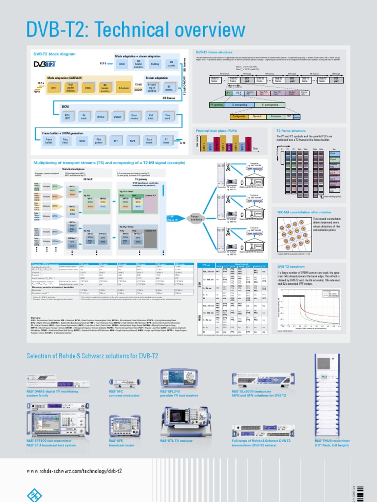 DVB-T2 Po en Unfolded | Modulation | Multiplexing