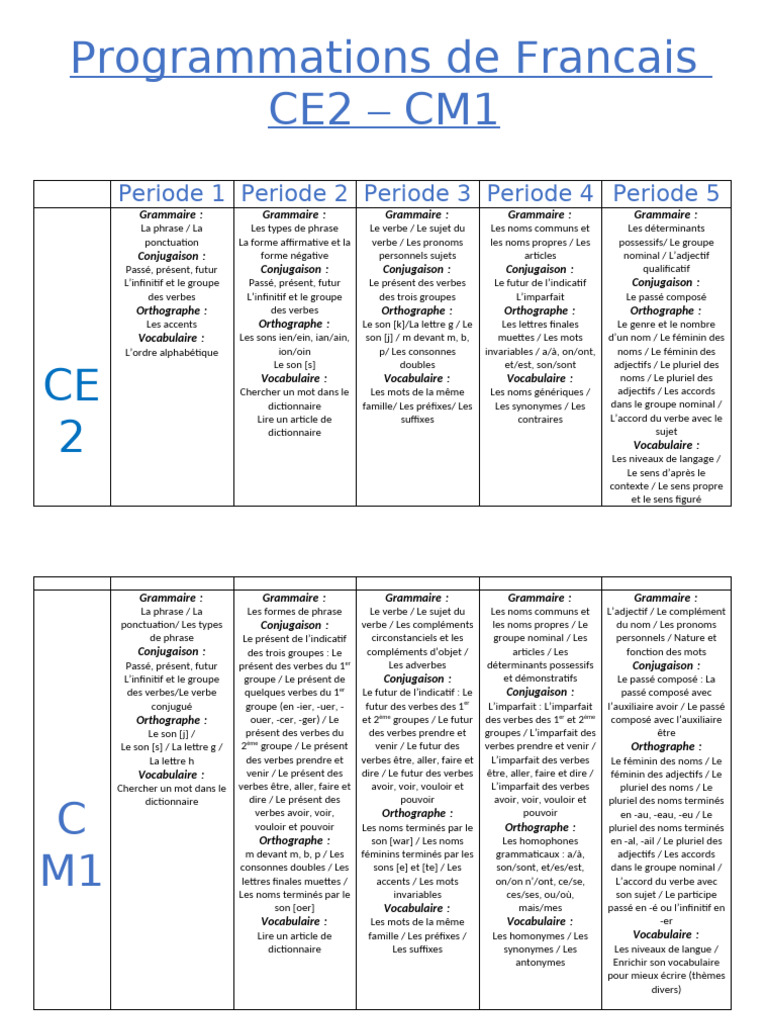 Programmations de Francais | PDF | French Conjugation | Language Arts ...