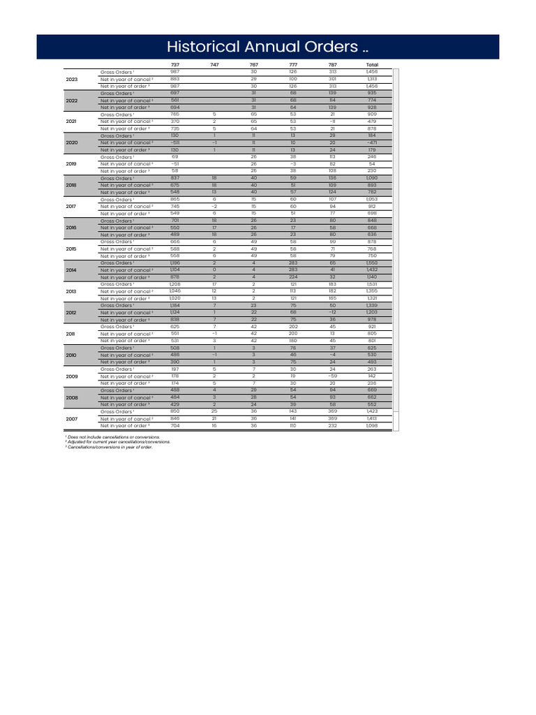 Historical Annual Orders | PDF