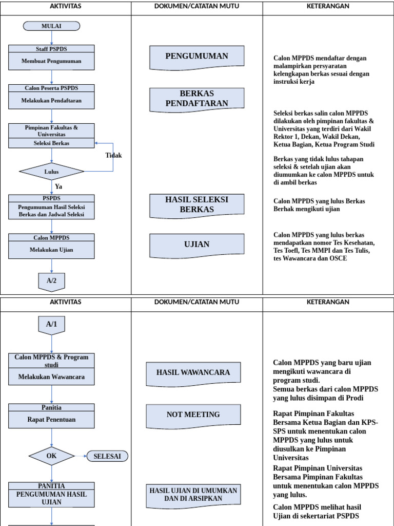Edit Alur Penerimaan Ppds Umi | PDF