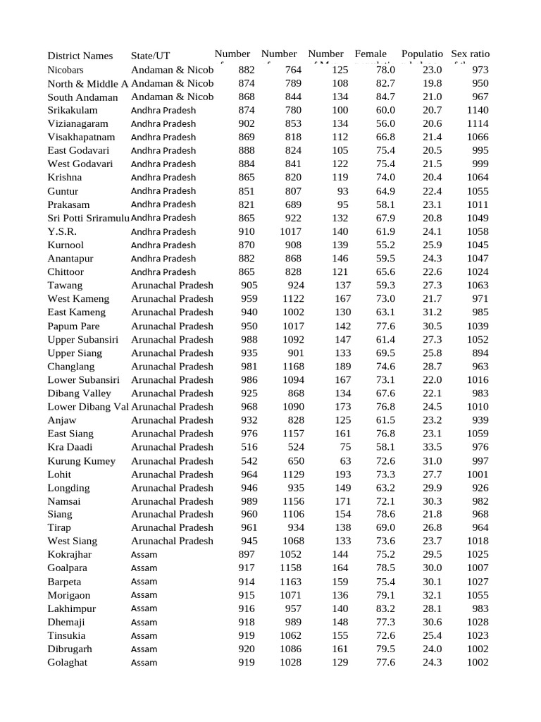 NFHS 5 India Districts Factsheet Data | PDF