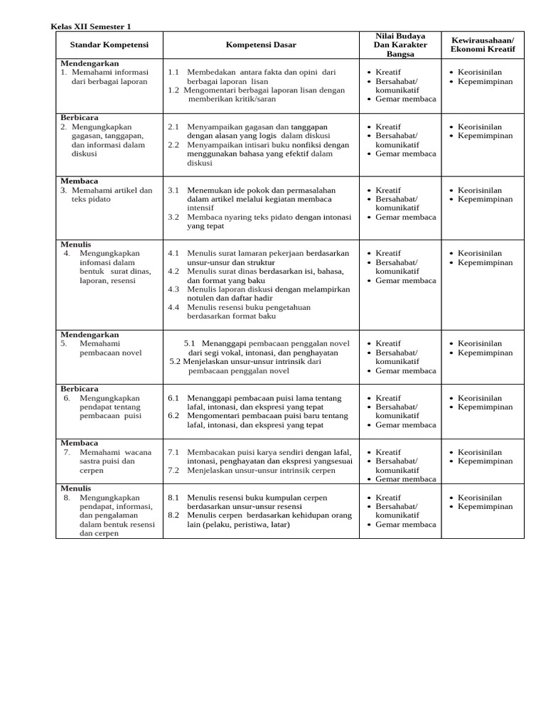 Kelas XII Semester 1 | PDF