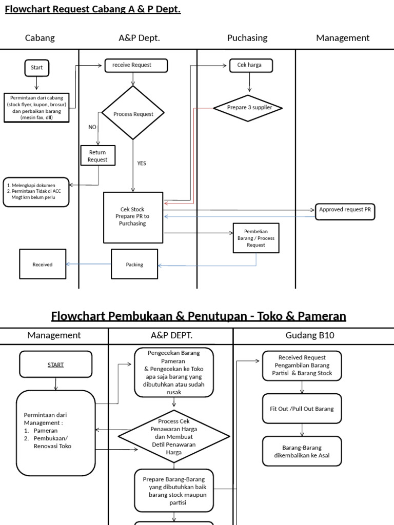 Sop Chart A&p Dept | PDF